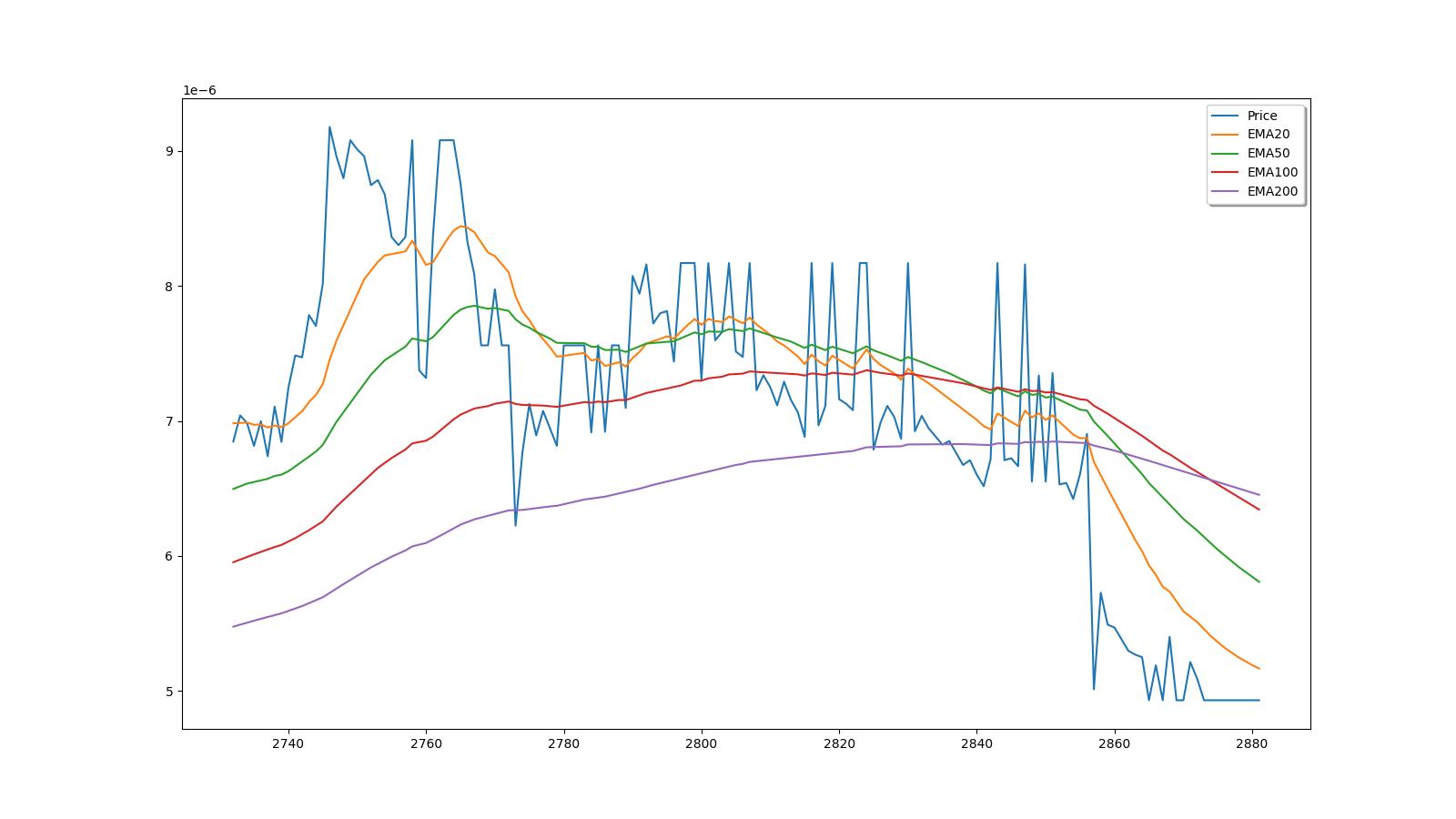Peerguess Exponential Moving Averages