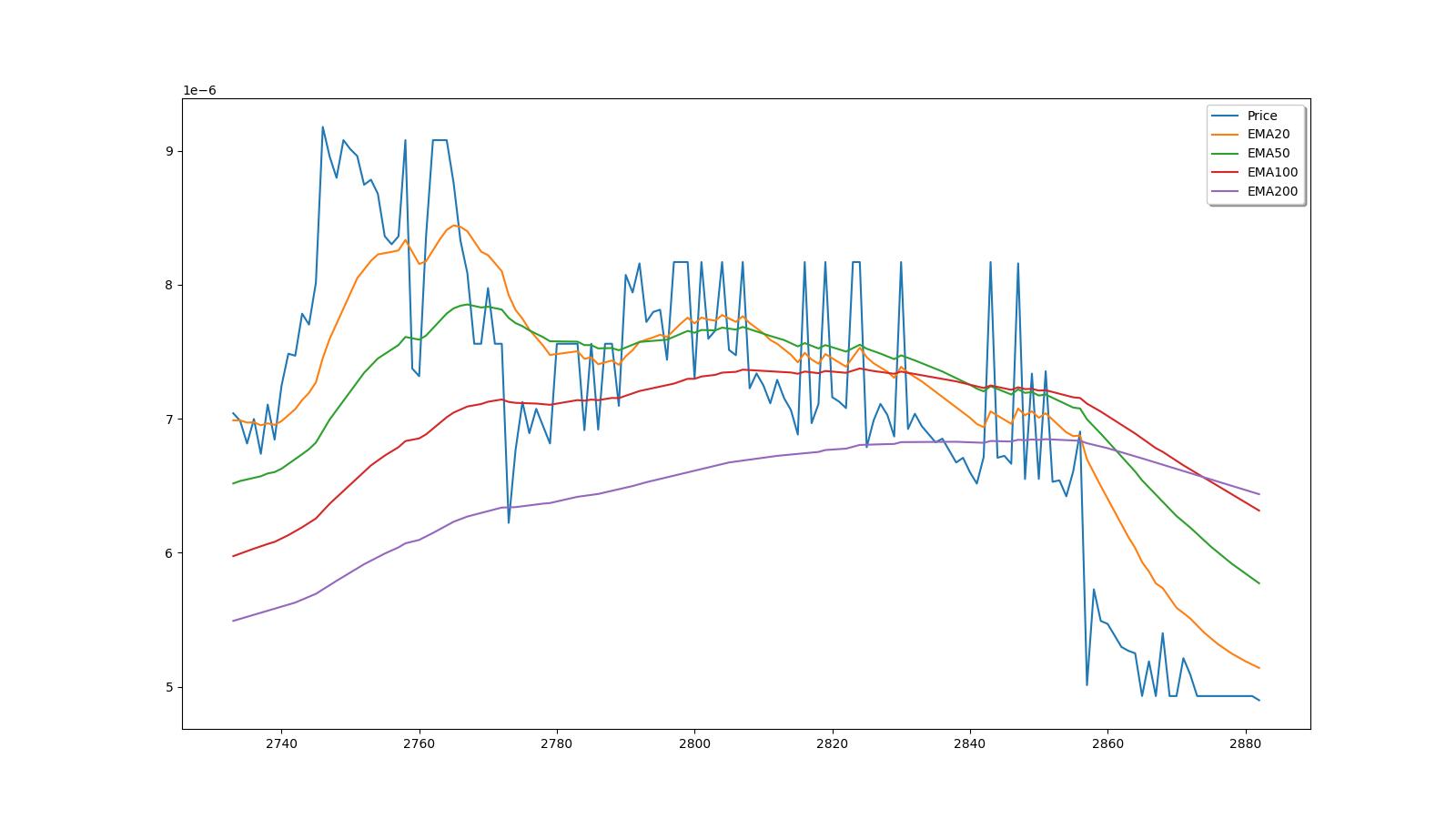 Peerguess Exponential Moving Averages