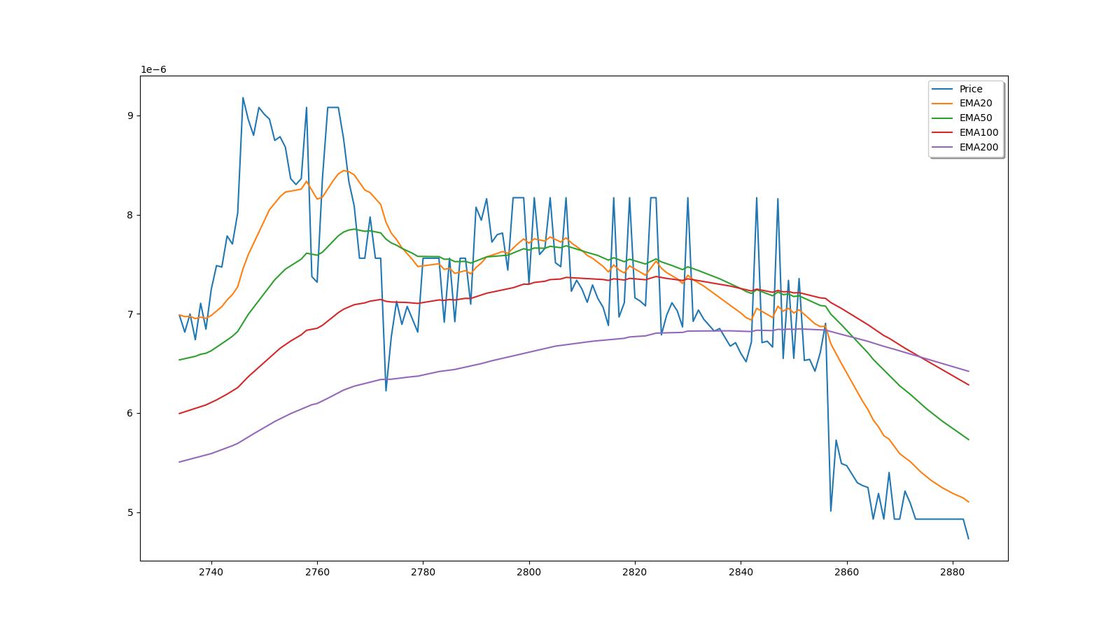 Peerguess Exponential Moving Averages