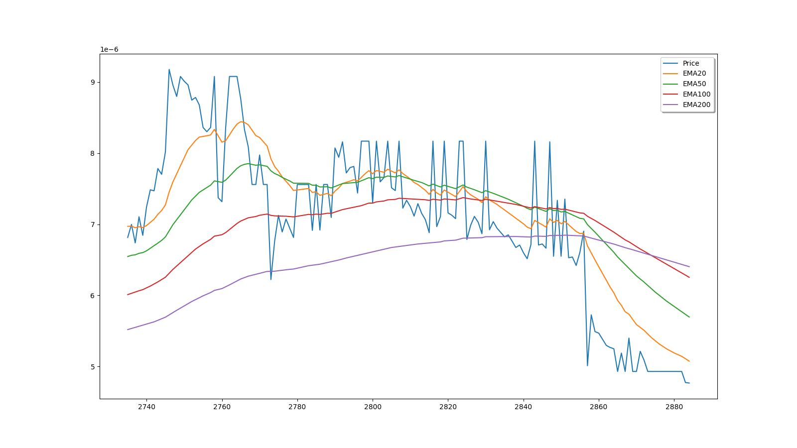Peerguess Exponential Moving Averages