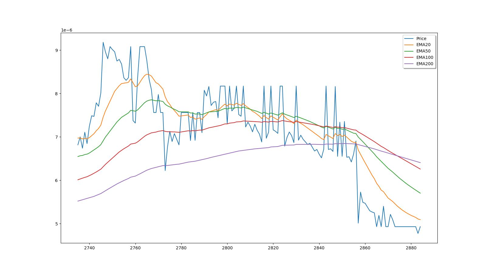 Peerguess Exponential Moving Averages