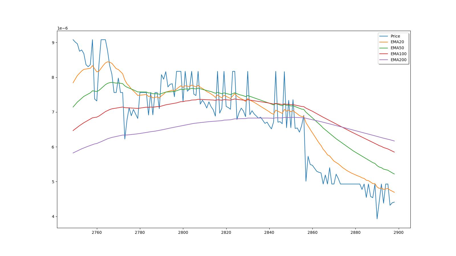 Peerguess Exponential Moving Averages