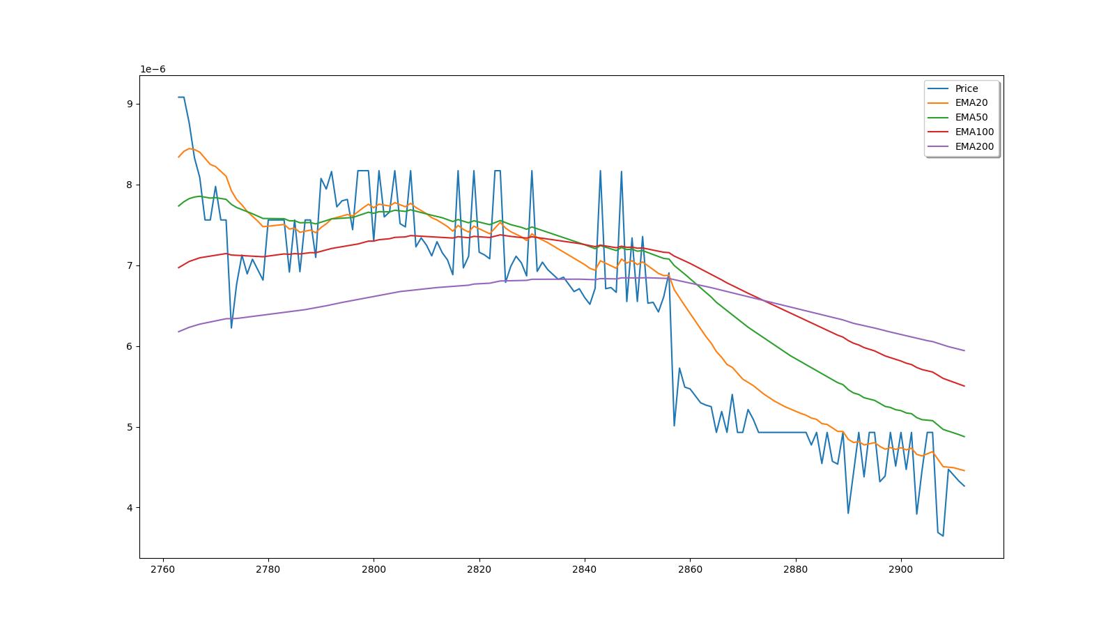 Peerguess Exponential Moving Averages