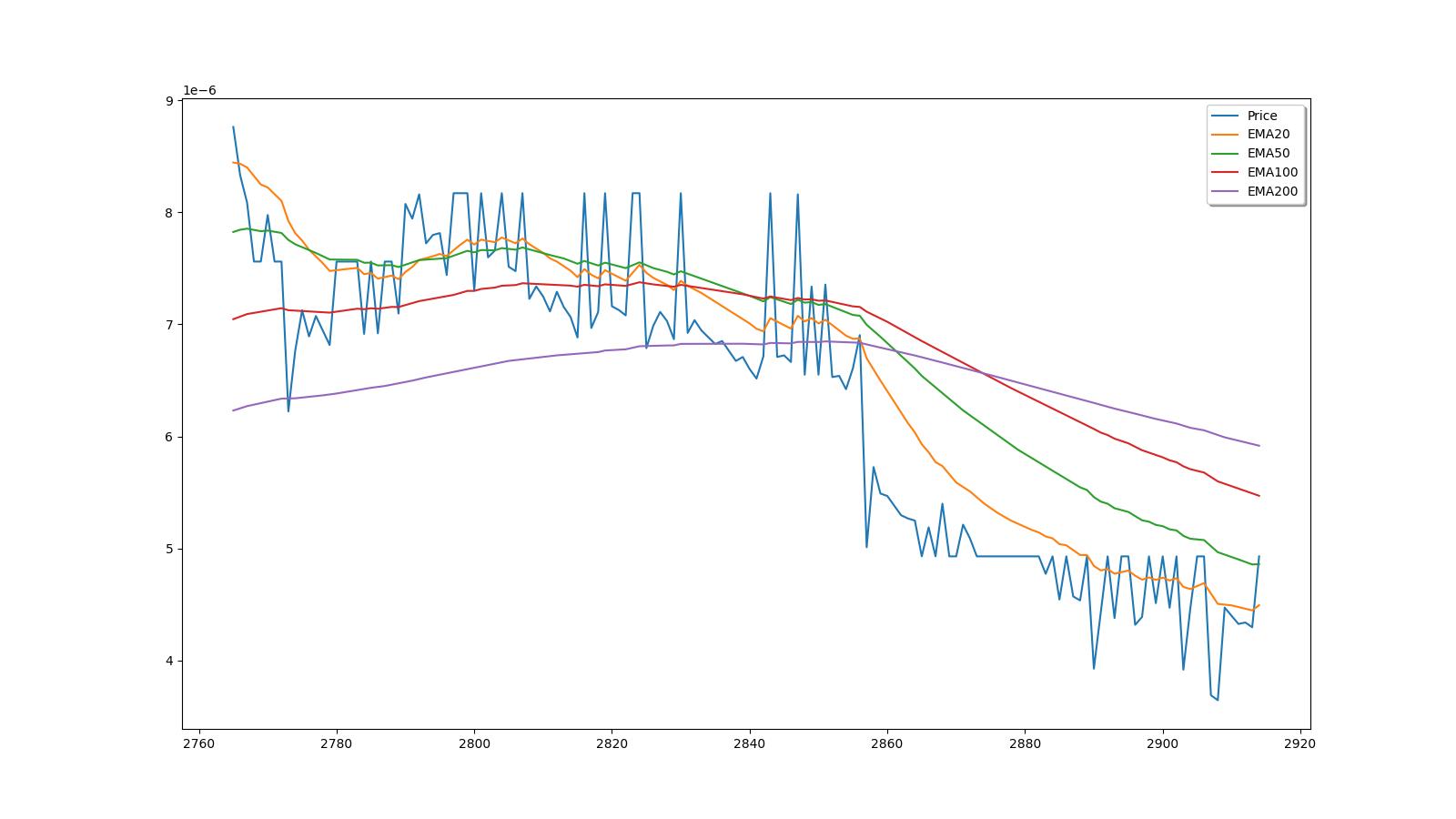 Peerguess Exponential Moving Averages