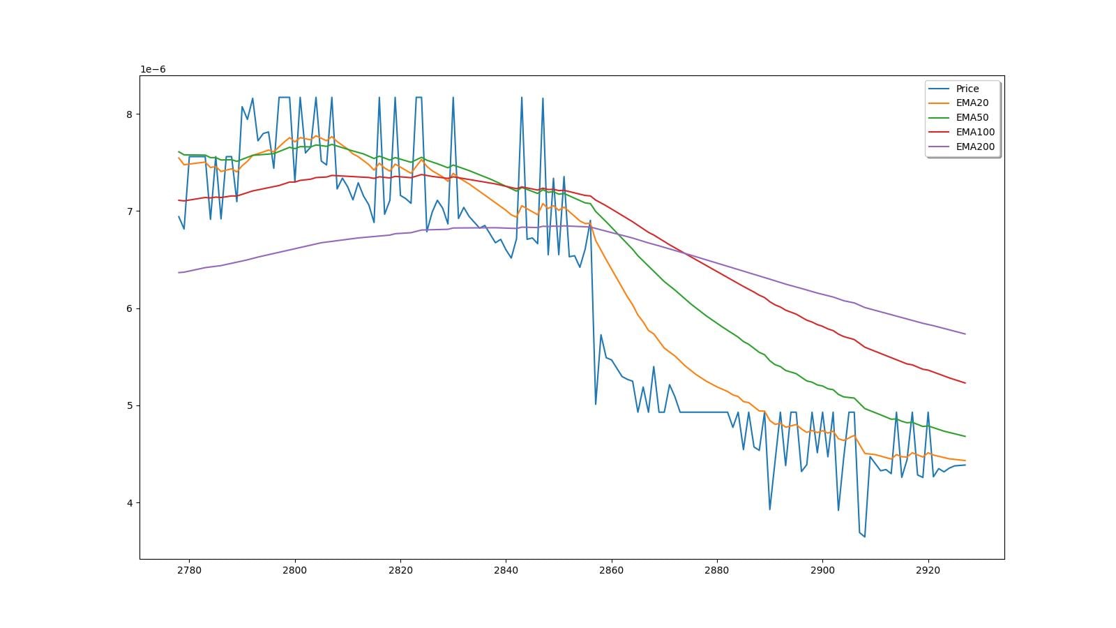 Peerguess Exponential Moving Averages