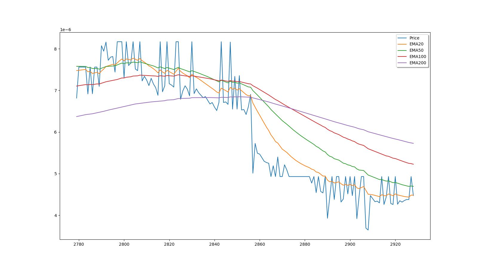 Peerguess Exponential Moving Averages