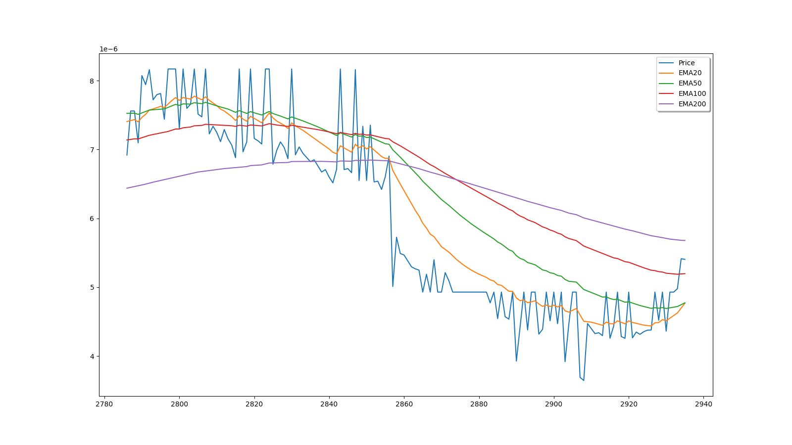 Peerguess Exponential Moving Averages