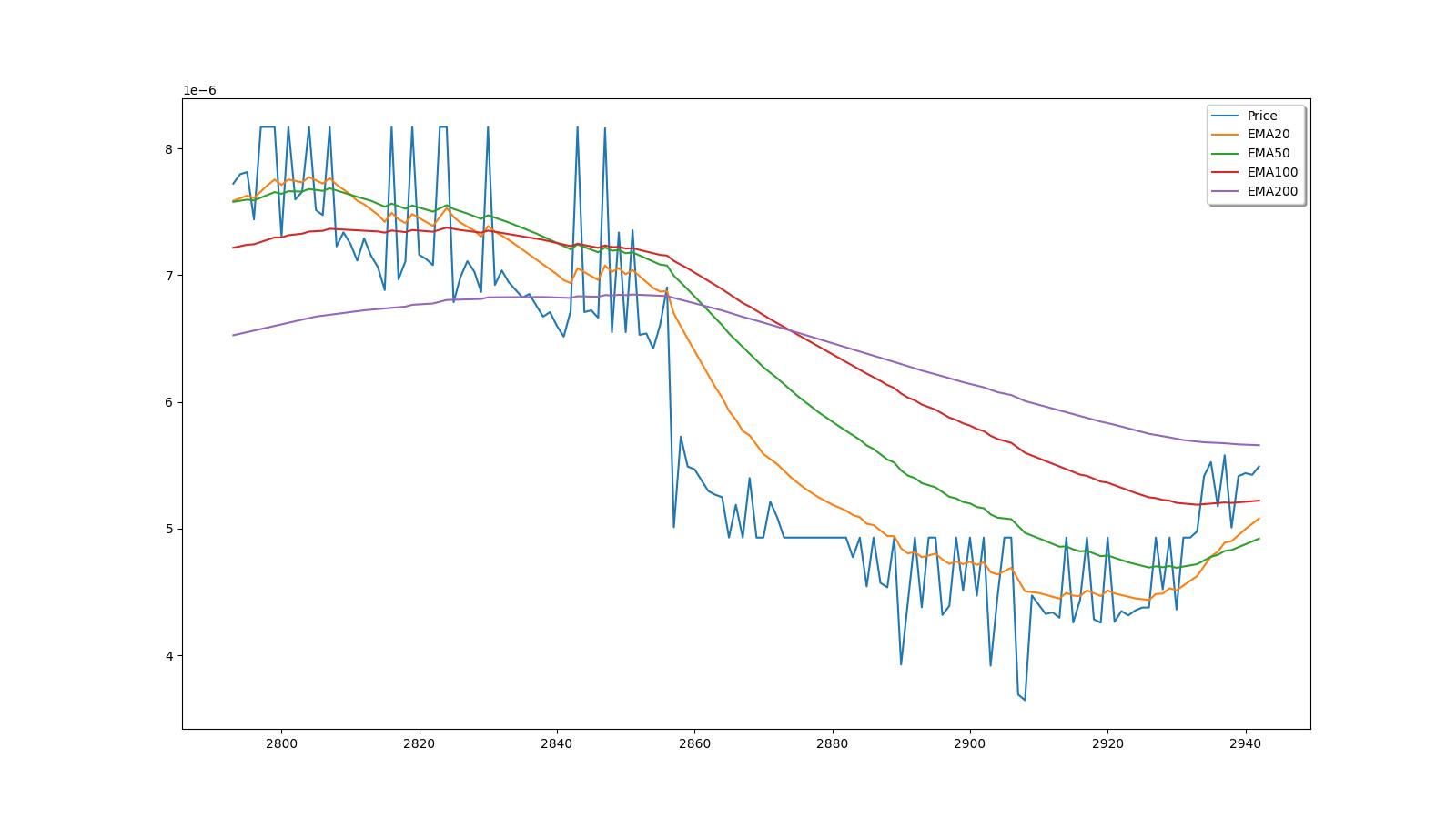 Peerguess Exponential Moving Averages