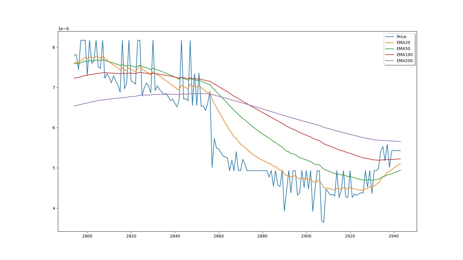 Peerguess Exponential Moving Averages