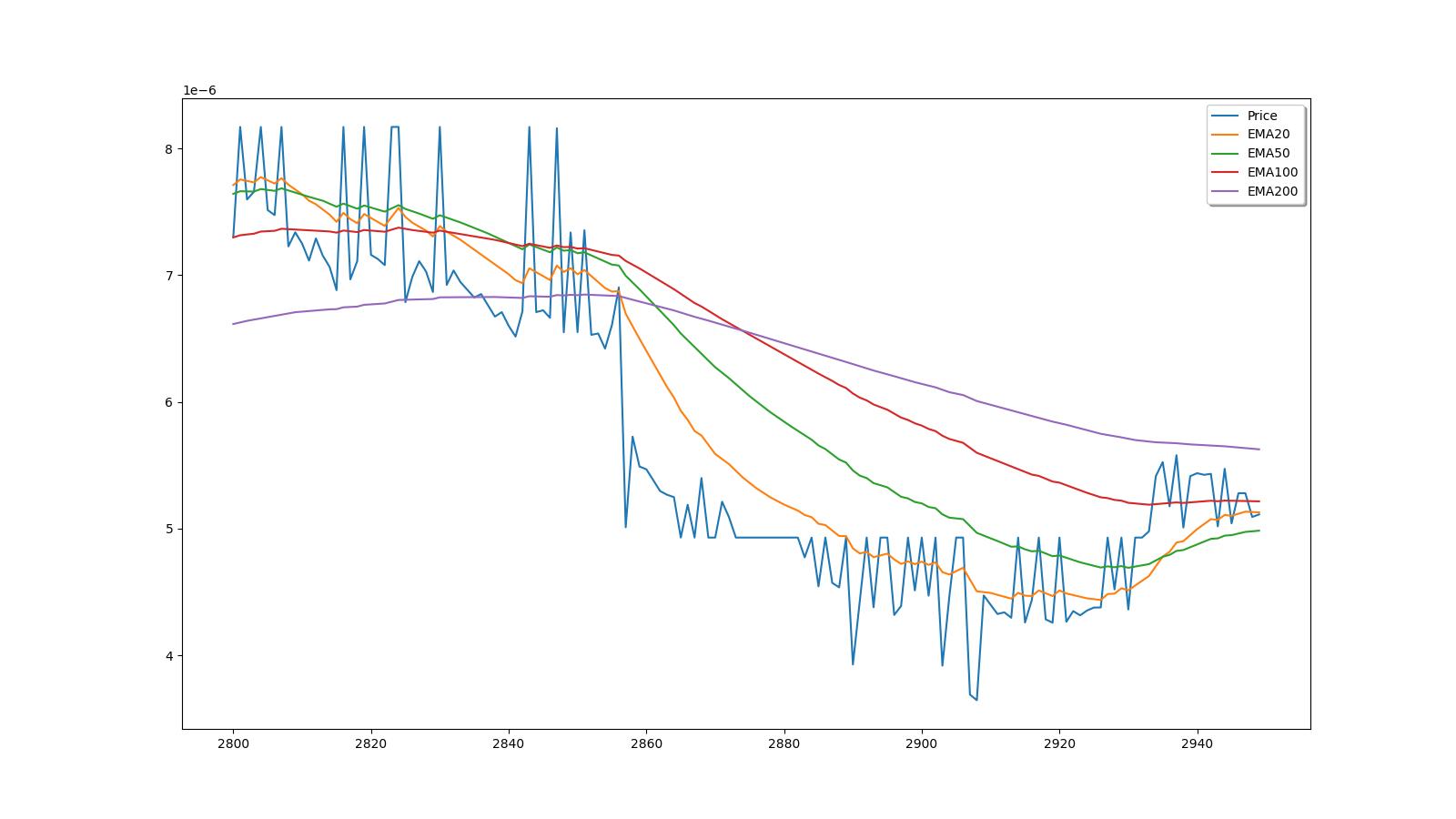 Peerguess Exponential Moving Averages