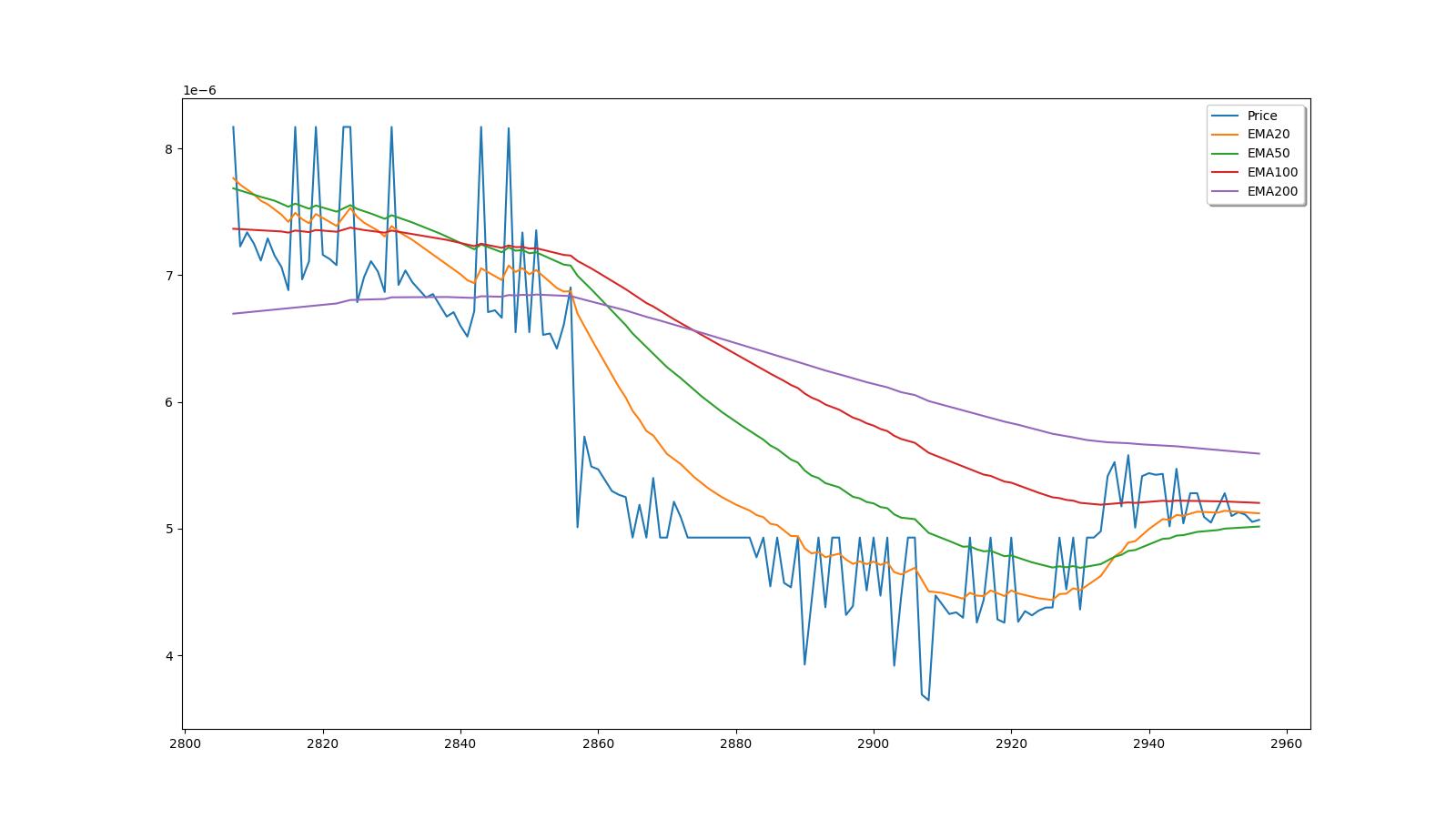 Peerguess Exponential Moving Averages