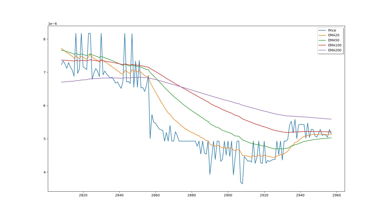 Peerguess Exponential Moving Averages