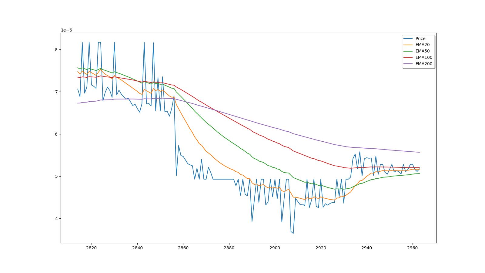 Peerguess Exponential Moving Averages