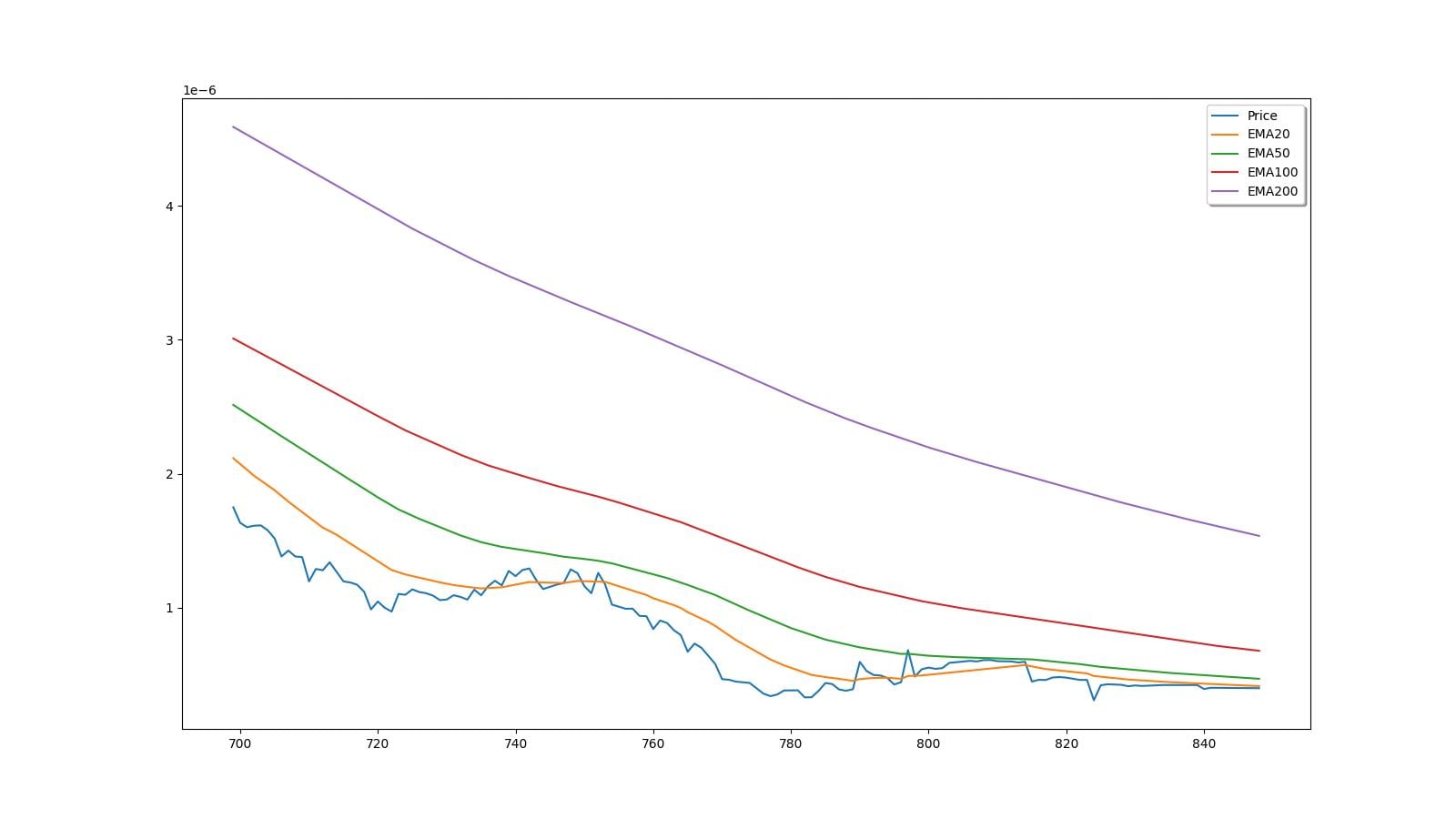Gui Inu Exponential Moving Averages