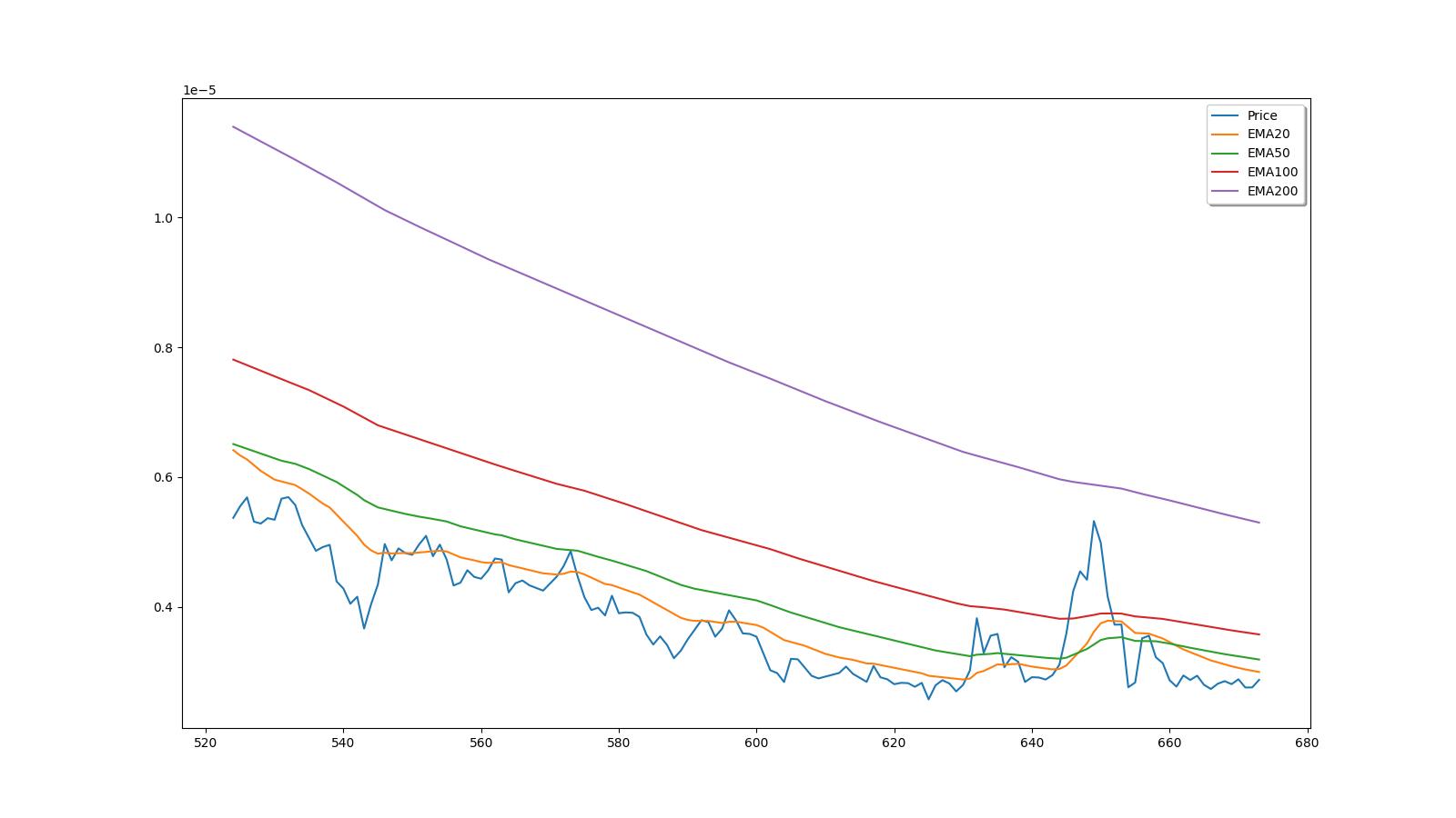 Gui Inu Exponential Moving Averages