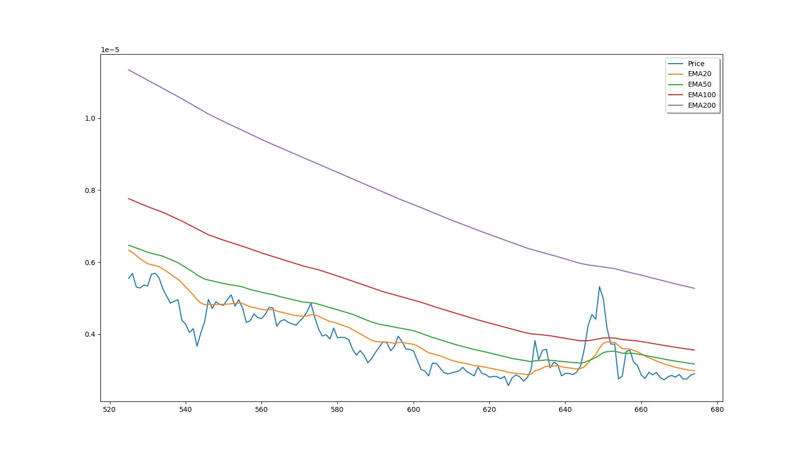Gui Inu Exponential Moving Averages