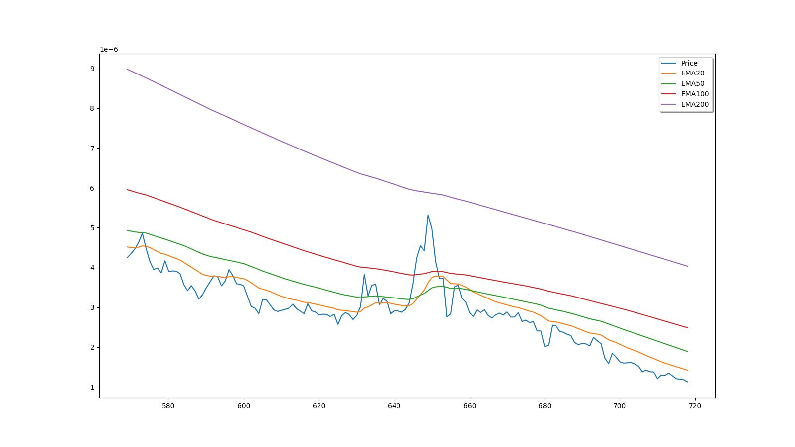 Gui Inu Exponential Moving Averages
