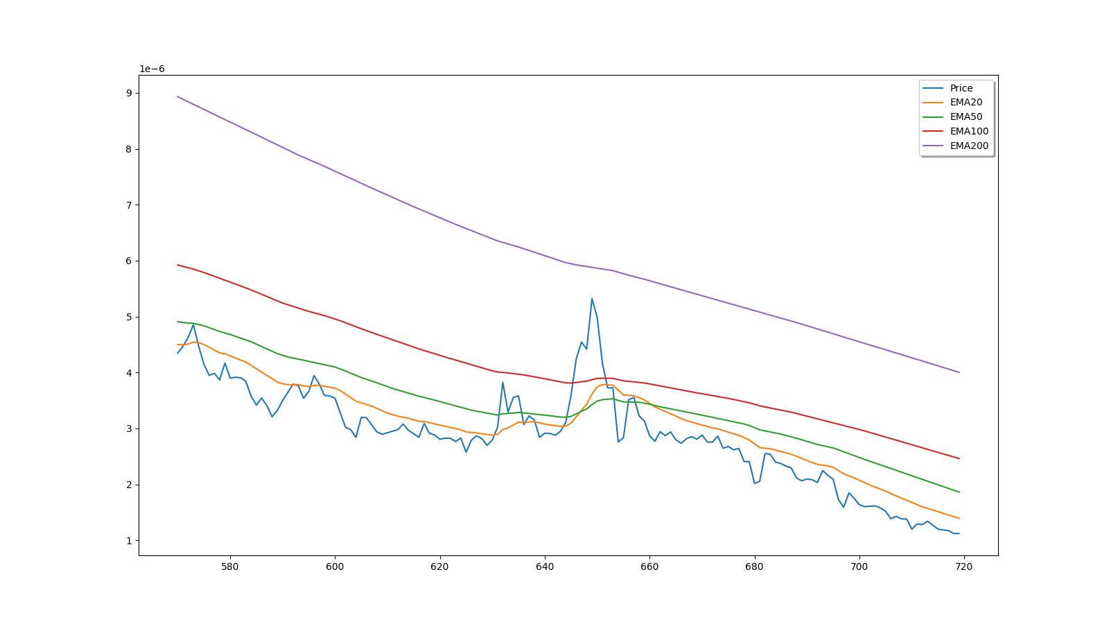 Gui Inu Exponential Moving Averages