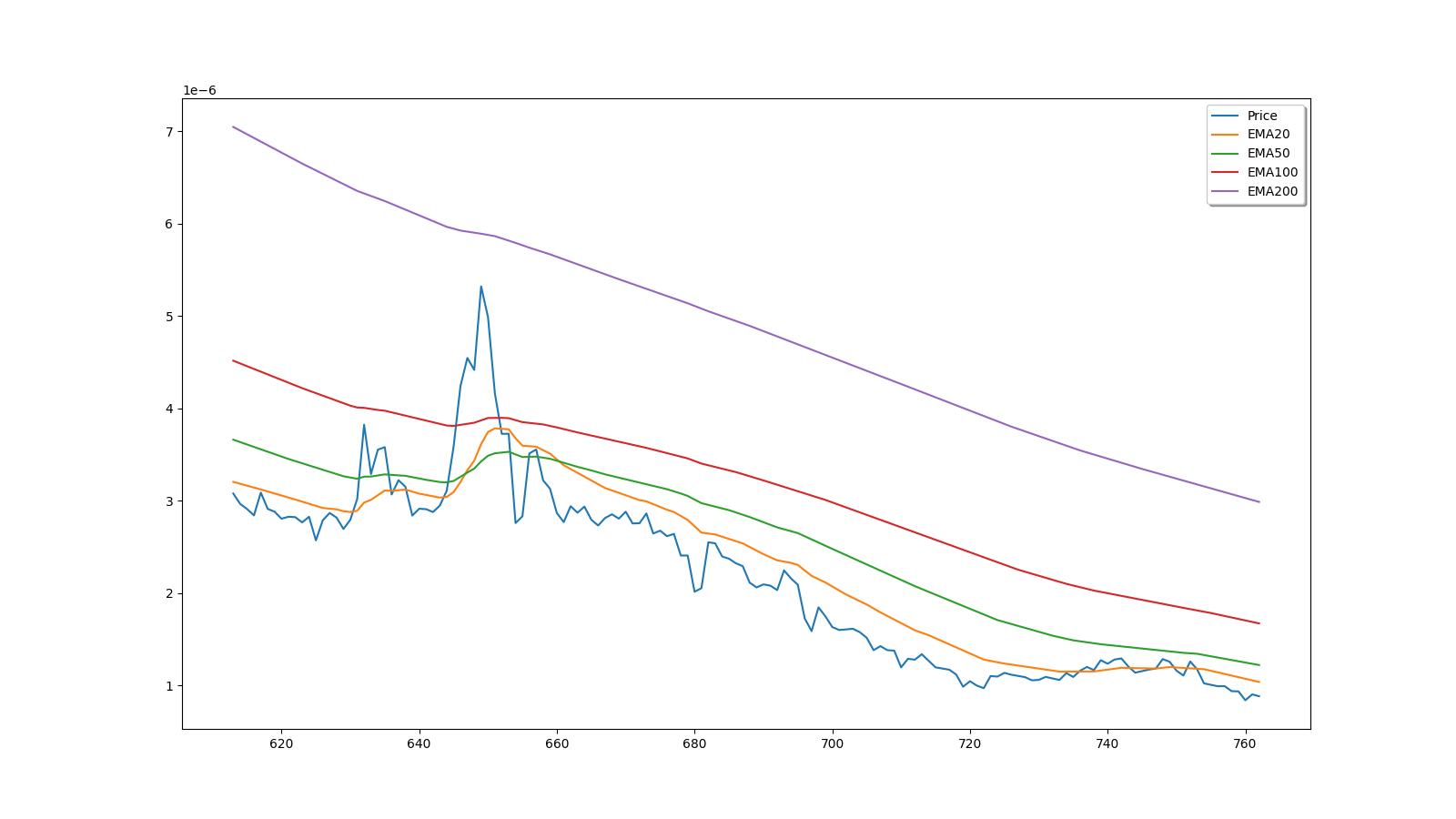 Gui Inu Exponential Moving Averages