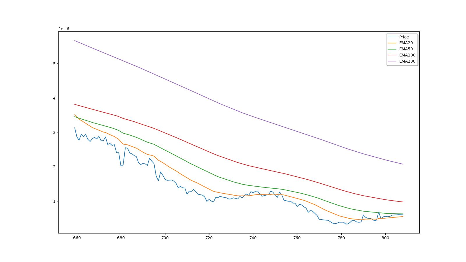 Gui Inu Exponential Moving Averages