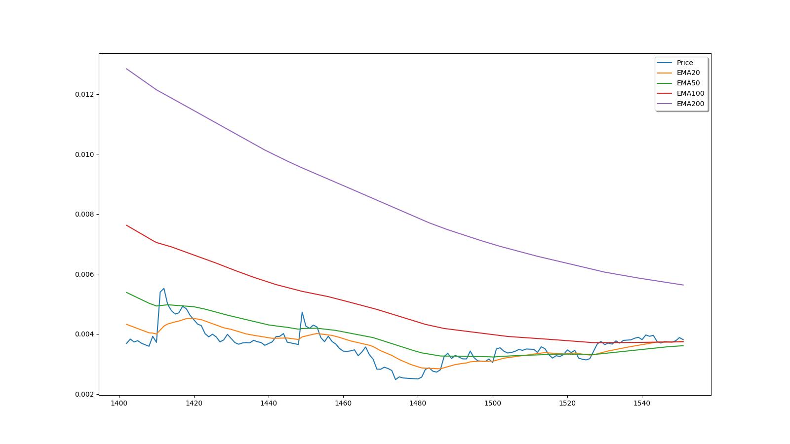 Guild of Guardians Exponential Moving Averages