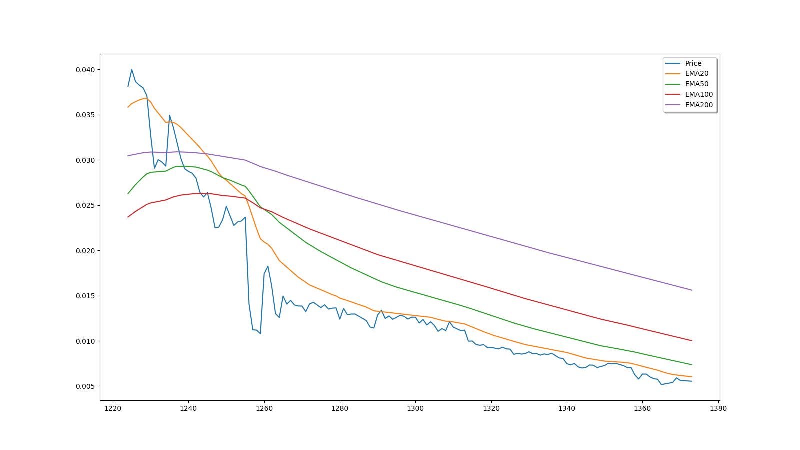 Guild of Guardians Exponential Moving Averages