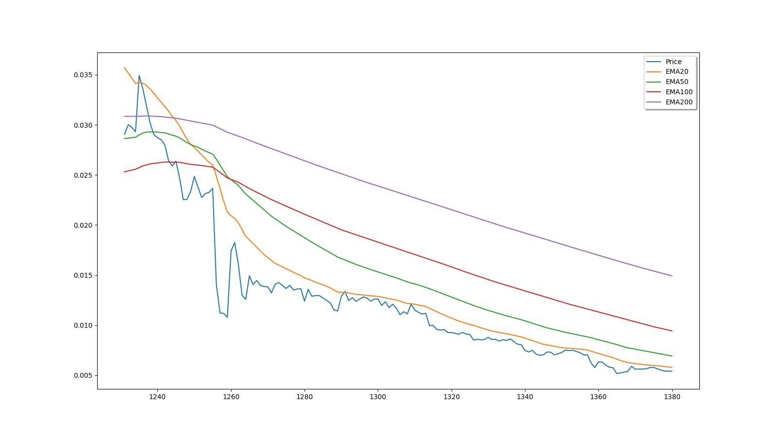 Guild of Guardians Exponential Moving Averages