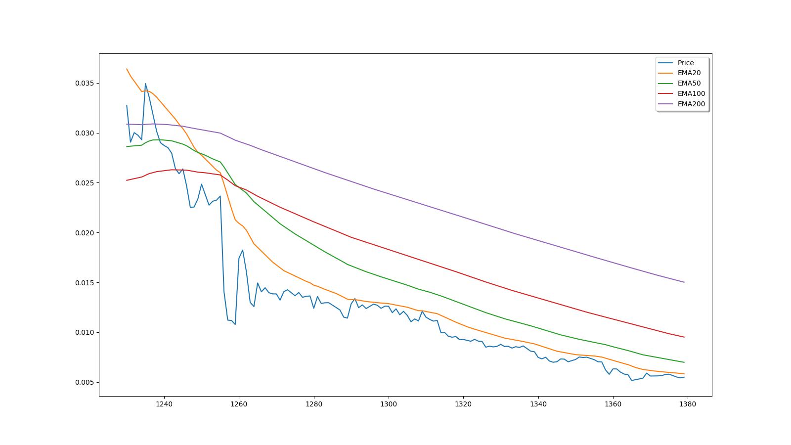 Guild of Guardians Exponential Moving Averages