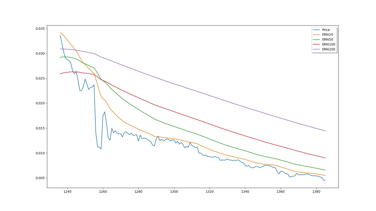 Guild of Guardians Exponential Moving Averages