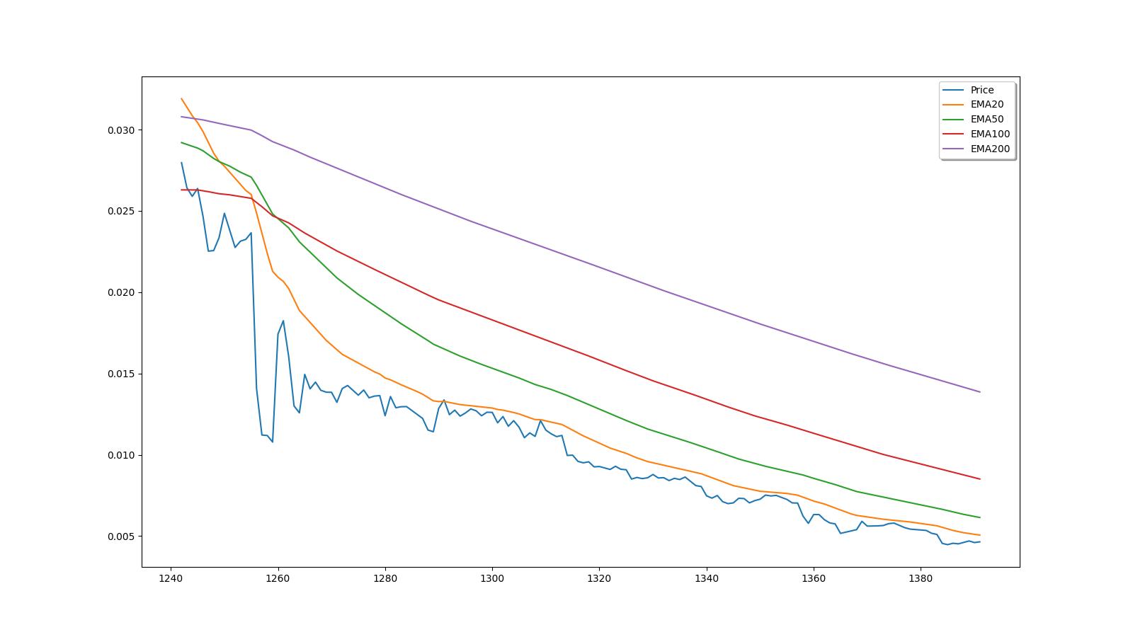 Guild of Guardians Exponential Moving Averages