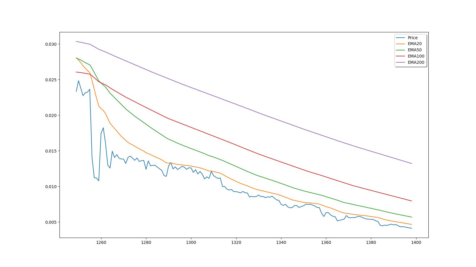 Guild of Guardians Exponential Moving Averages