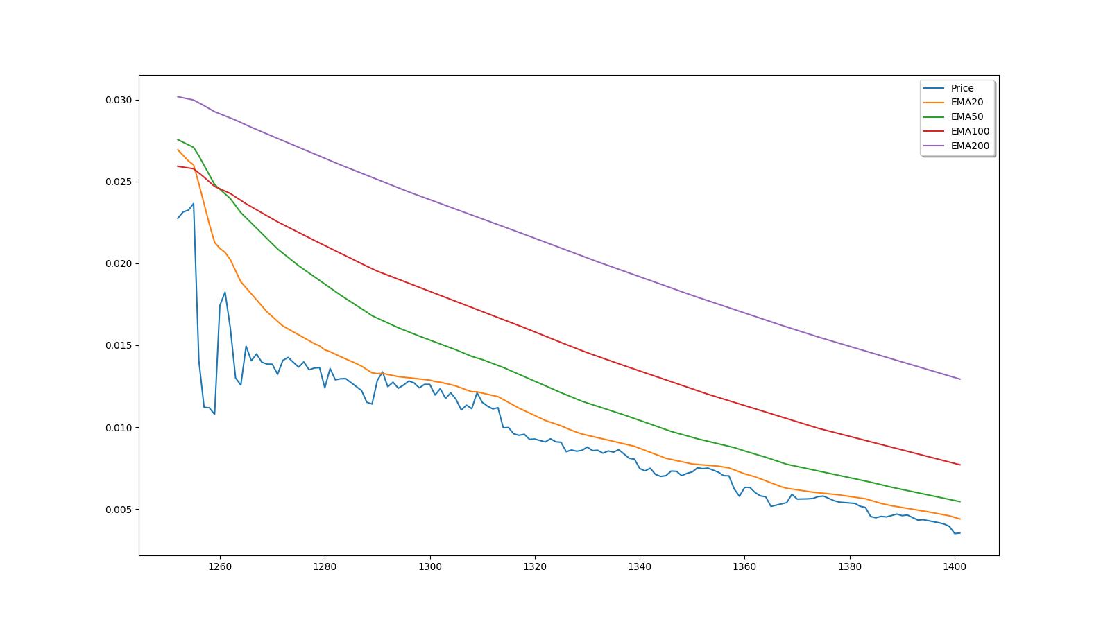 Guild of Guardians Exponential Moving Averages