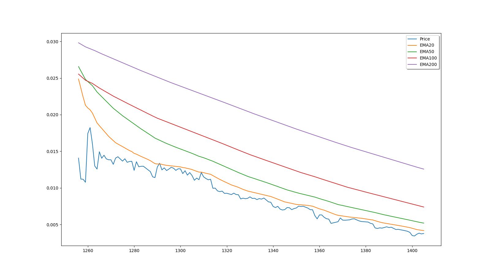Guild of Guardians Exponential Moving Averages