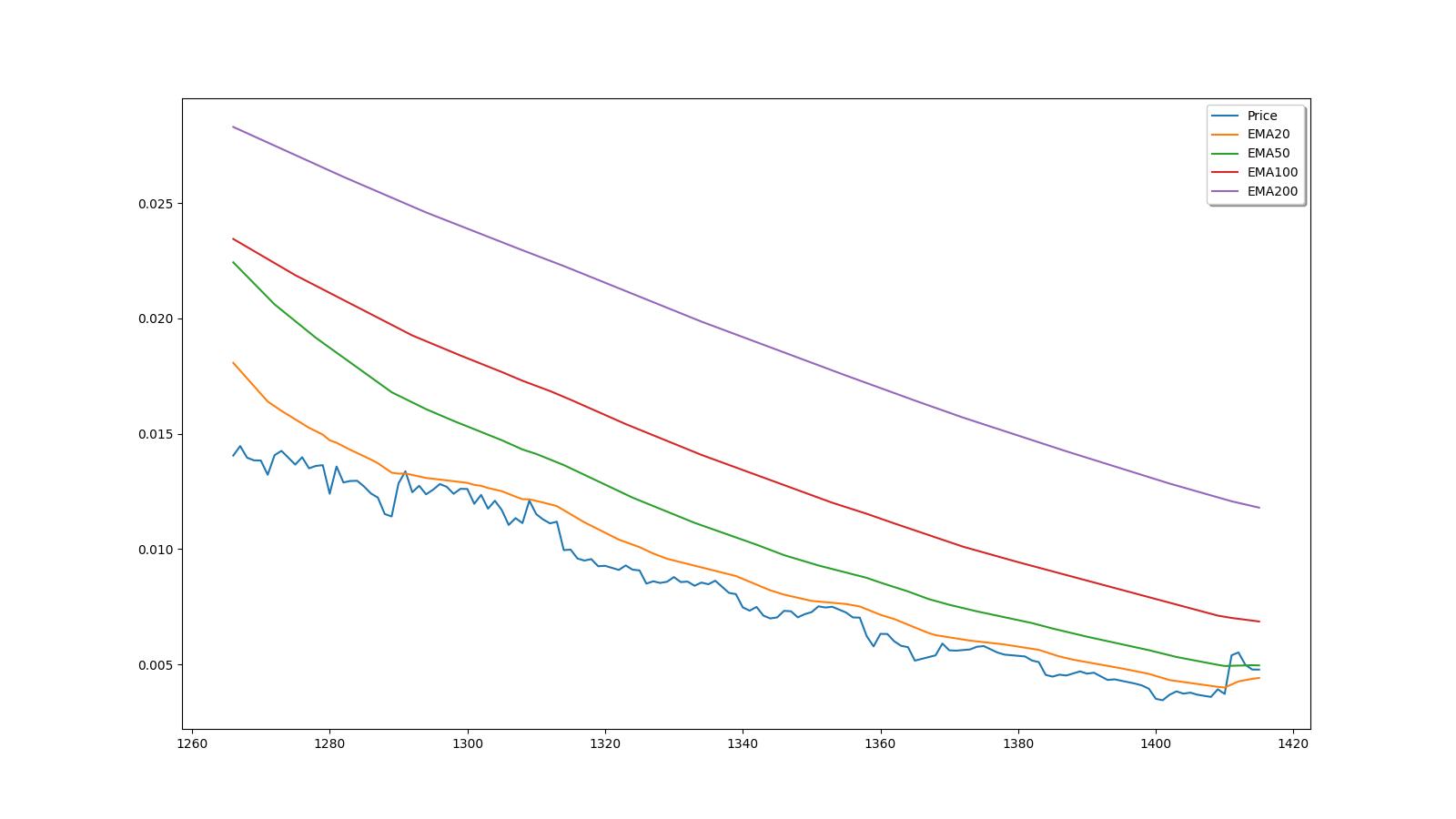 Guild of Guardians Exponential Moving Averages