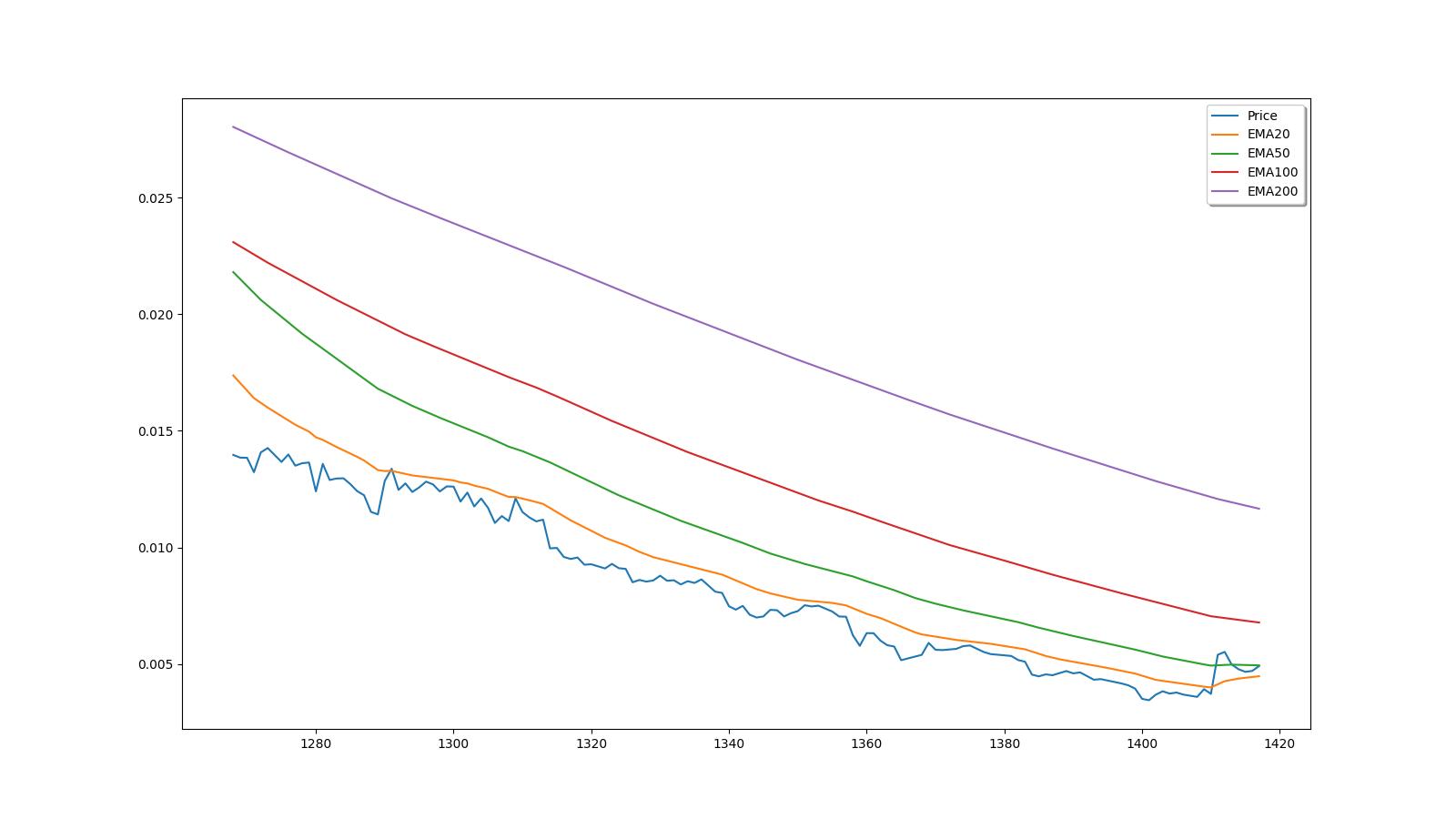 Guild of Guardians Exponential Moving Averages