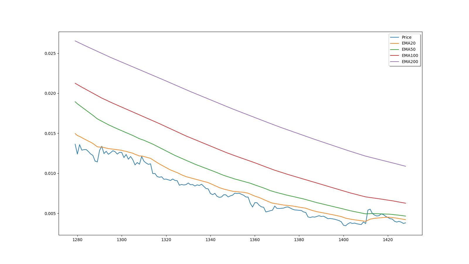Guild of Guardians Exponential Moving Averages