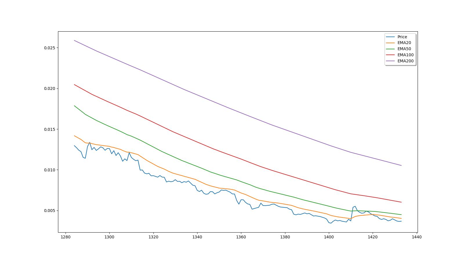 Guild of Guardians Exponential Moving Averages