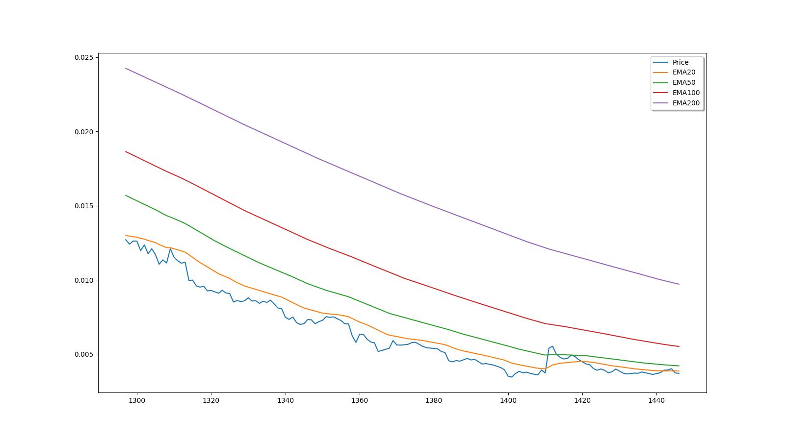 Guild of Guardians Exponential Moving Averages