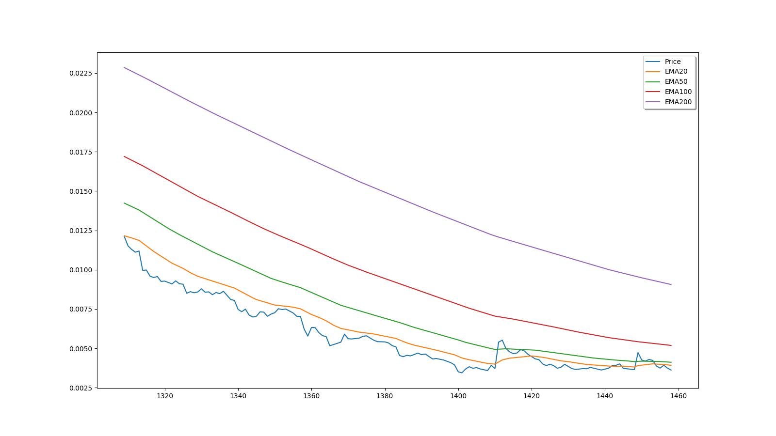 Guild of Guardians Exponential Moving Averages