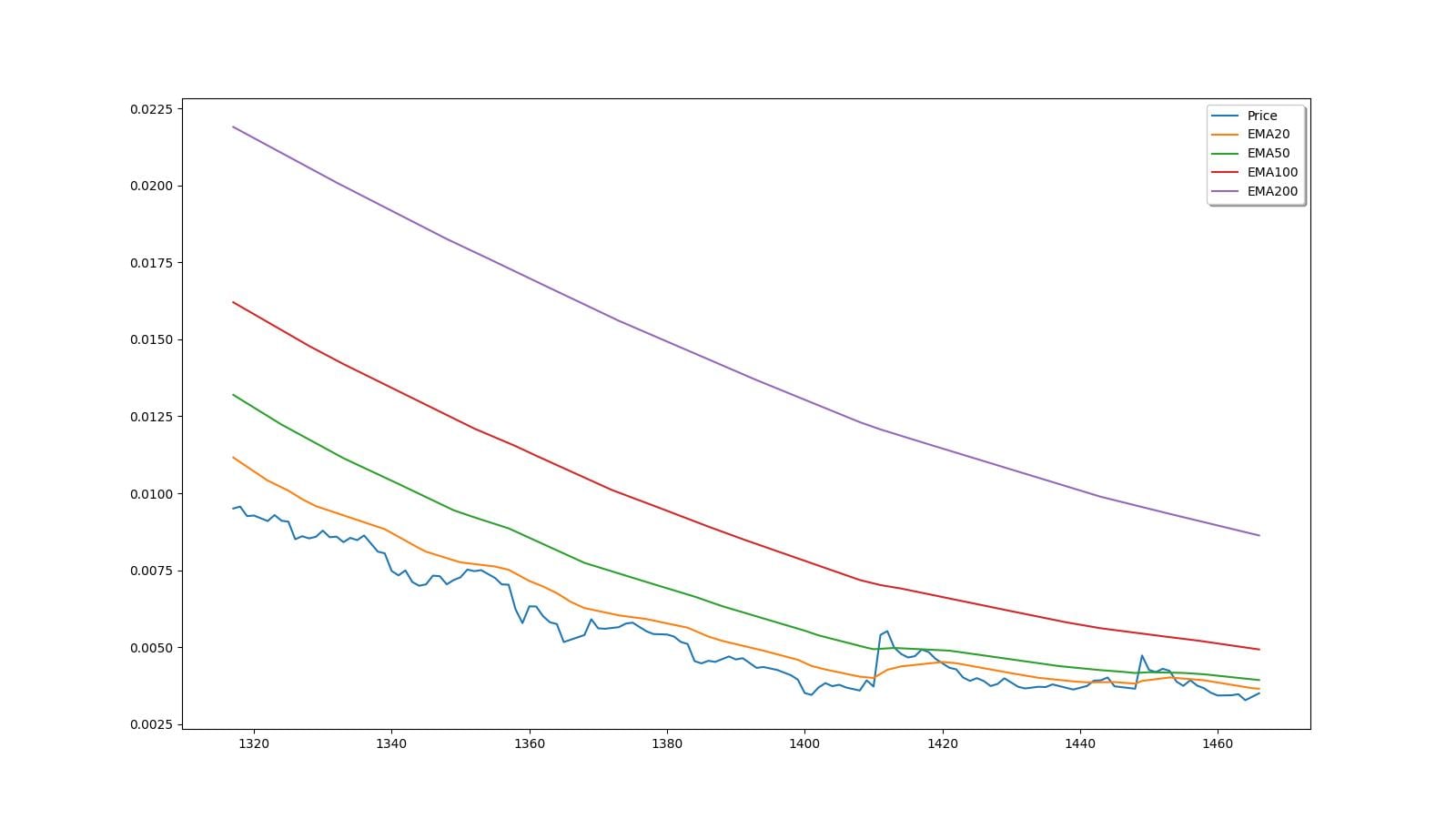 Guild of Guardians Exponential Moving Averages