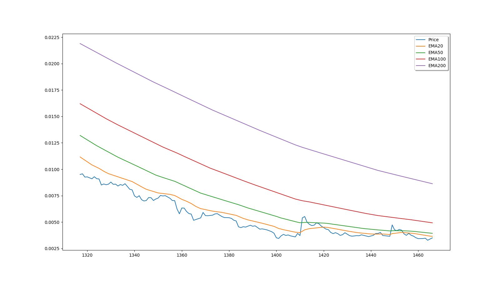 Guild of Guardians Exponential Moving Averages