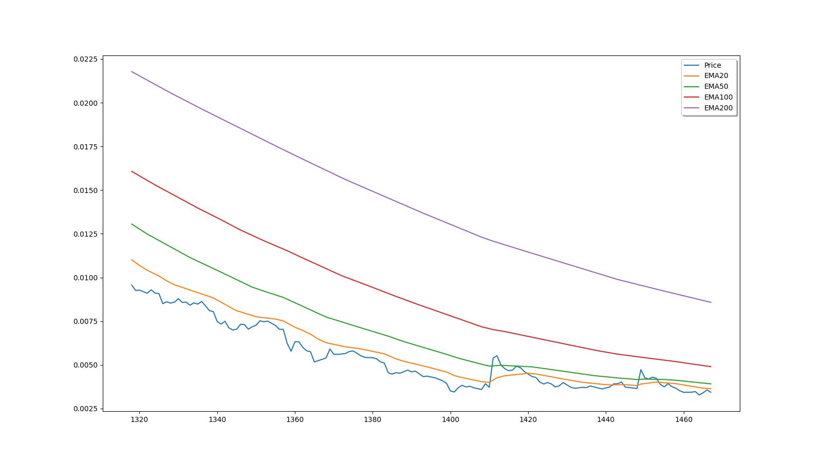 Guild of Guardians Exponential Moving Averages