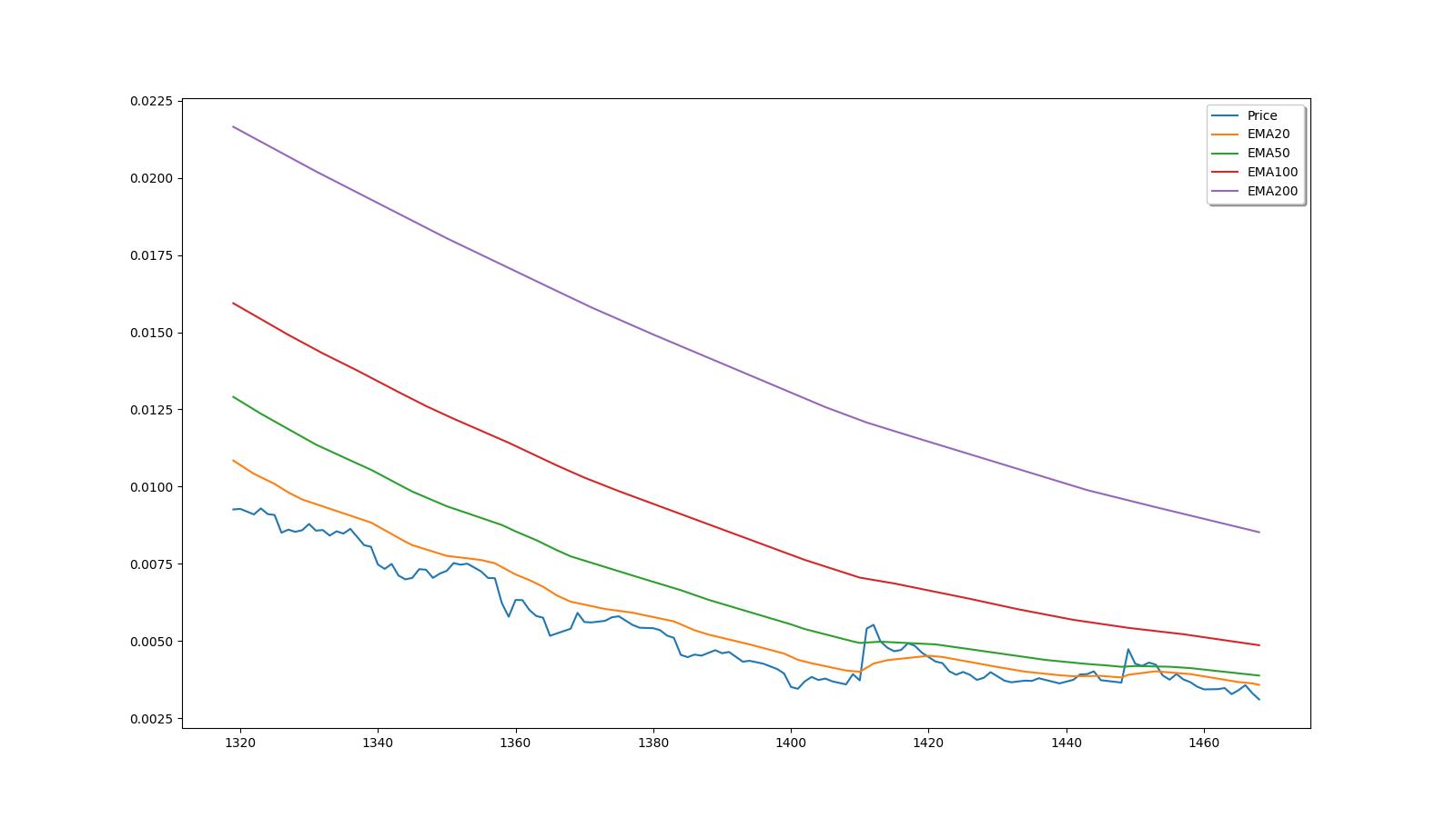 Guild of Guardians Exponential Moving Averages