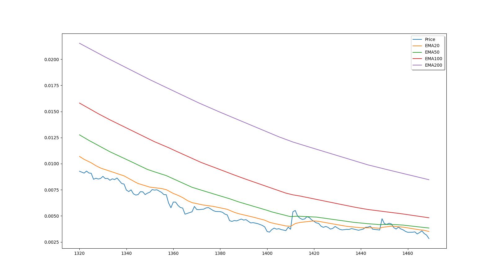 Guild of Guardians Exponential Moving Averages