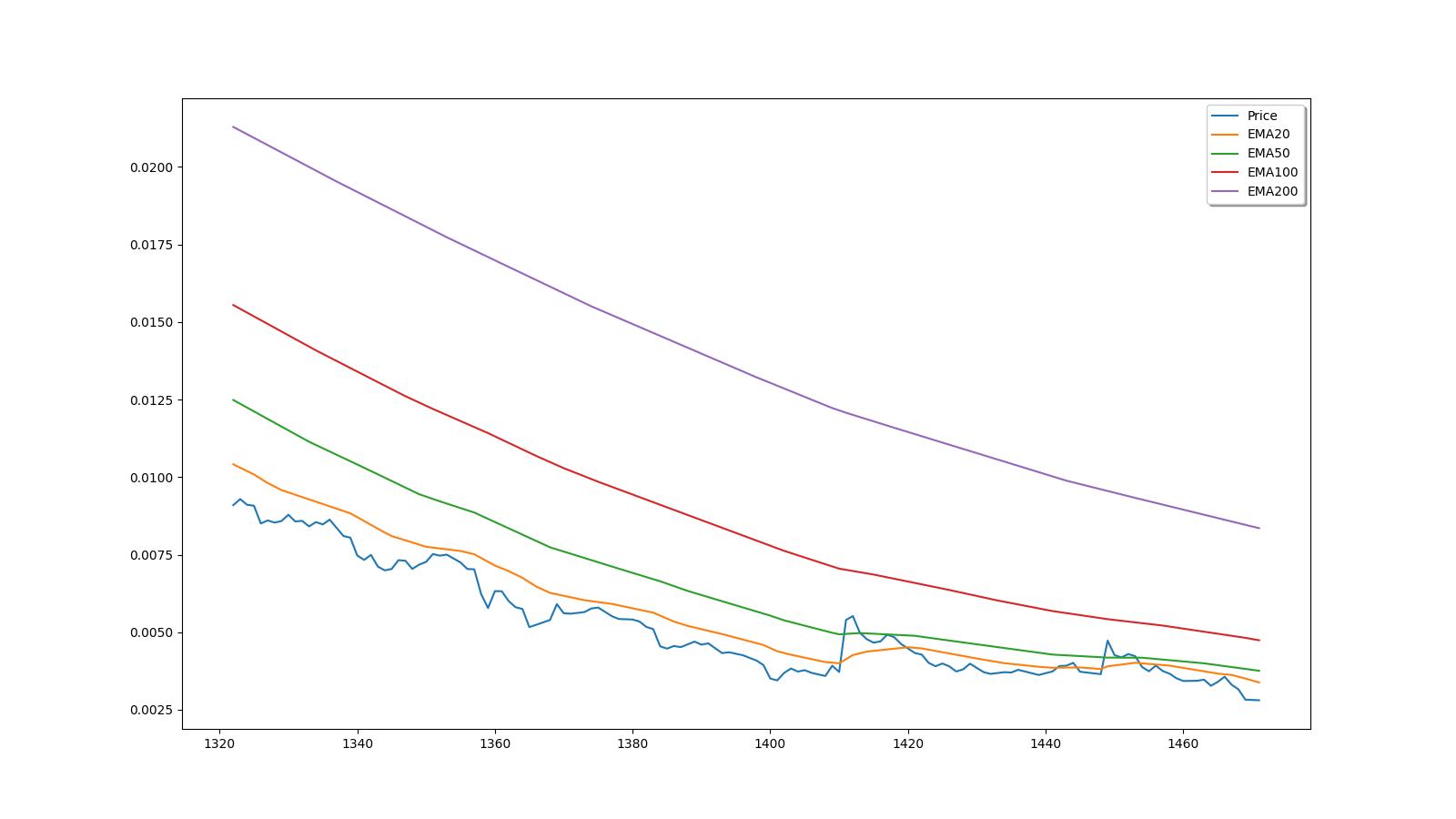 Guild of Guardians Exponential Moving Averages