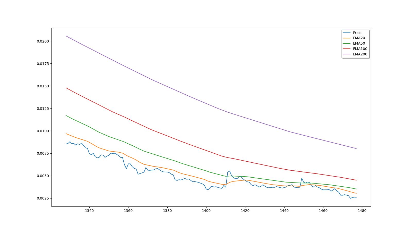 Guild of Guardians Exponential Moving Averages