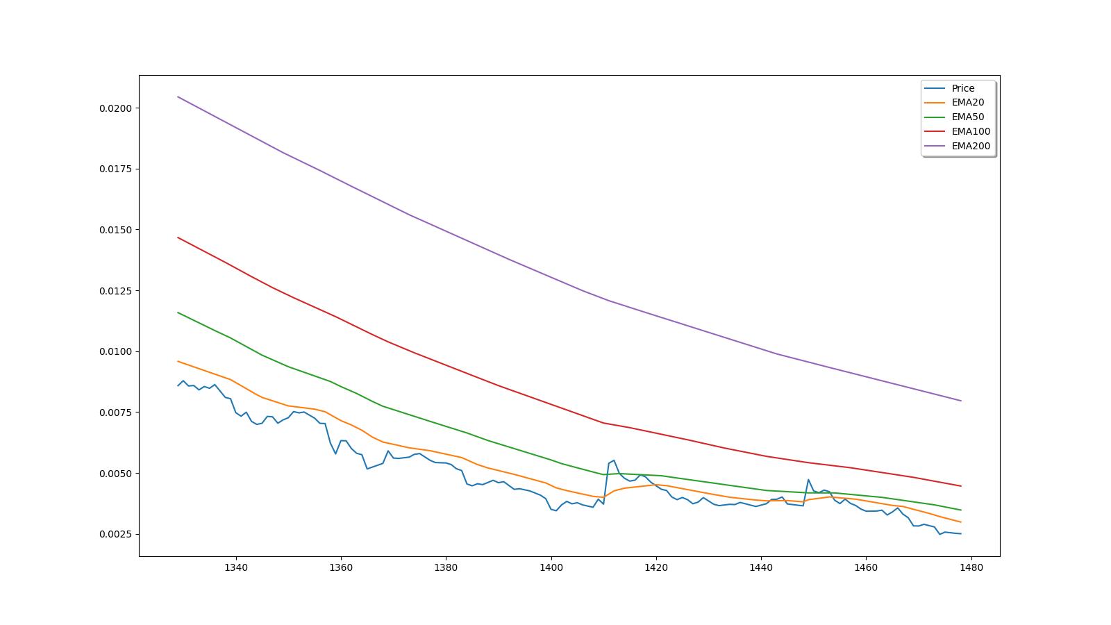 Guild of Guardians Exponential Moving Averages