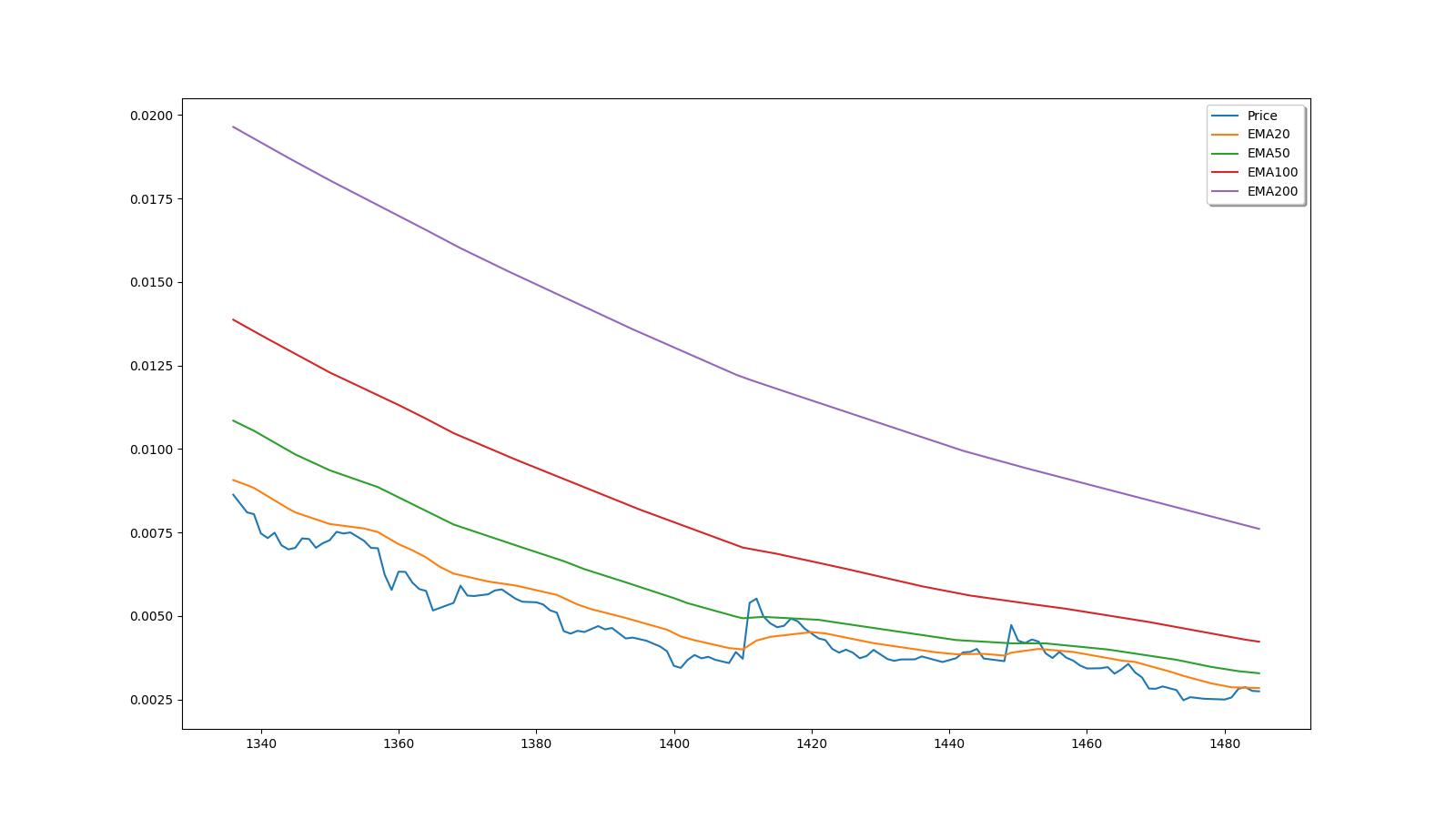 Guild of Guardians Exponential Moving Averages