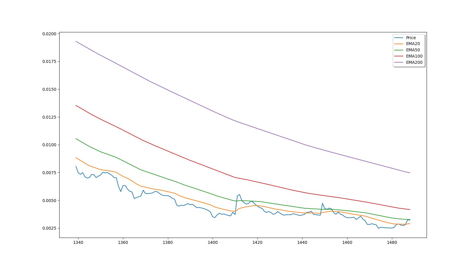 Guild of Guardians Exponential Moving Averages