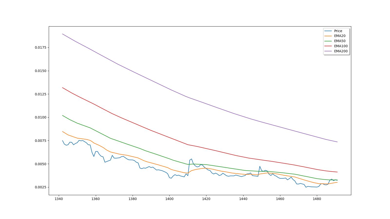 Guild of Guardians Exponential Moving Averages